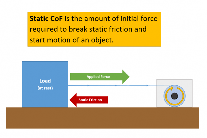 Understanding CoF in Packaging | Catty Corporation Understanding CoF in Packaging | Catty Corporation